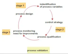 4 types Process Validation,Pharmaceutical.FDA 2019 » Pharmaguddu