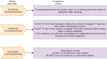 Cleaning Method Validation in Pharmaceutical by FDA » Pharmaguddu