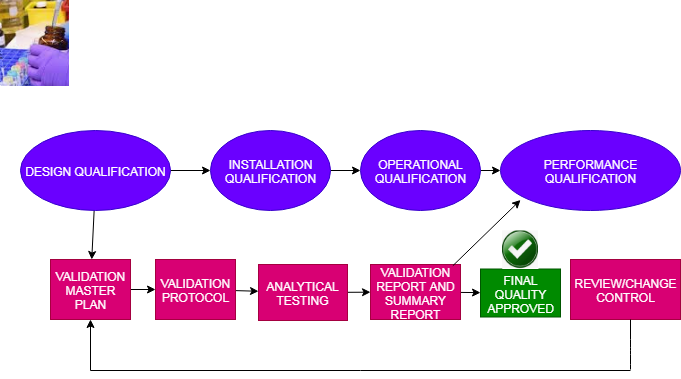 Cleaning method validation in pharmaceutical by FDA » Pharmaguddu
