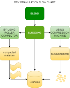 Granulation Technique in tablet manufacturing » Pharmaguddu