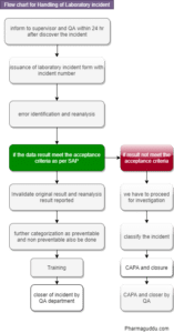 Handling of Laboratory Incident in Pharma » Pharmaguddu