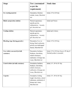 SOP on Storage and Hold Time Study for Products » Pharmaguddu