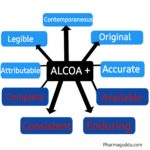 ALCOA to ALCOA Plus and Data integrity » Pharmaguddu