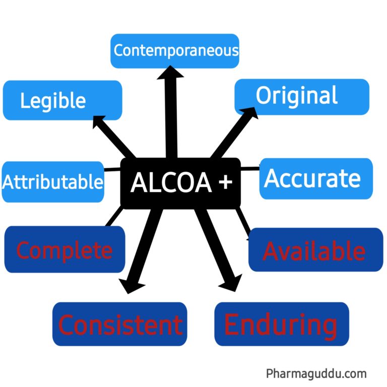 ALCOA to ALCOA Plus and Data integrity » Pharmaguddu