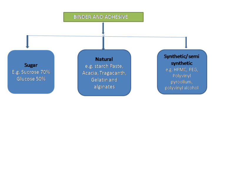 Tablet Excipients used In Pharmaceutical Manufacturing » Pharmaguddu