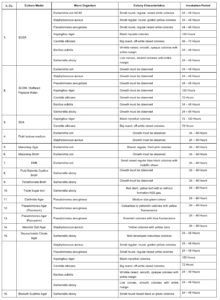 Procedure for Growth Promotion Test in Microbiology » Pharmaguddu