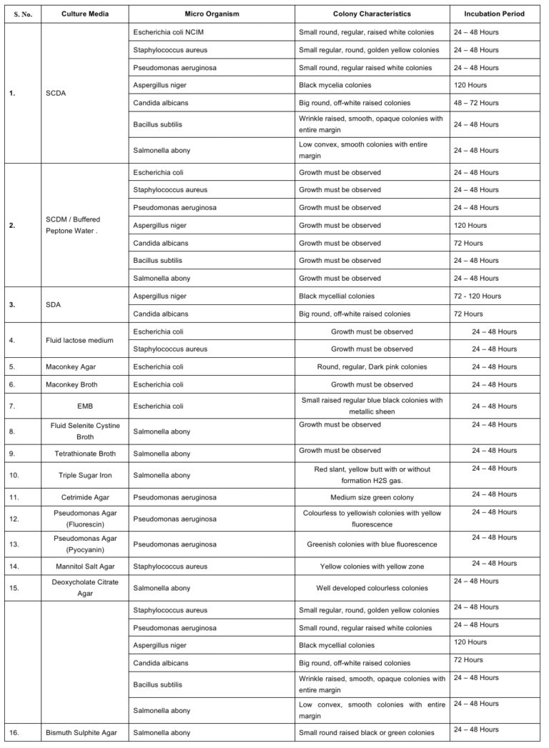 Procedure for Growth Promotion Test in Microbiology » Pharmaguddu