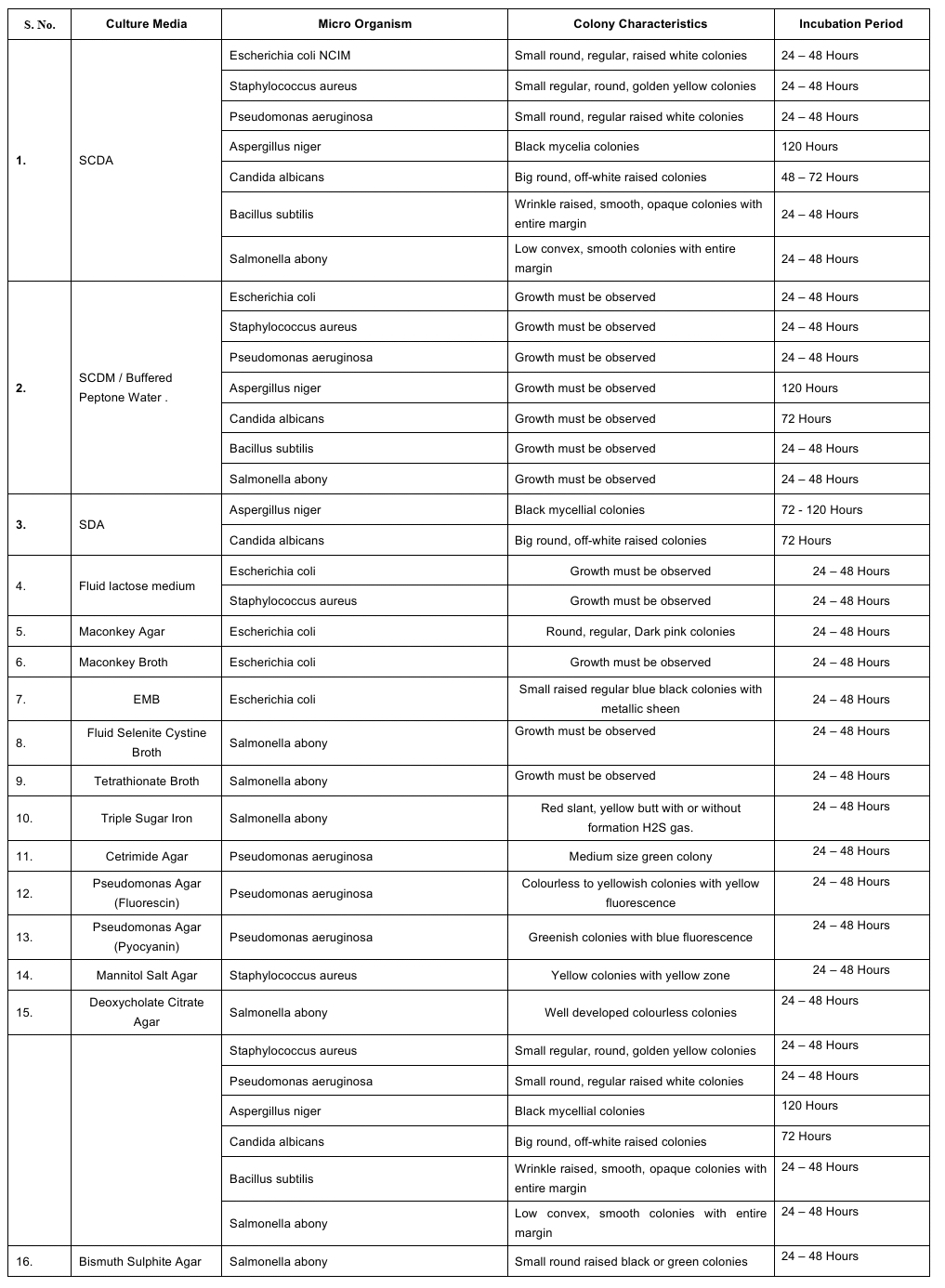 Procedure for Growth Promotion Test in Microbiology » Pharmaguddu