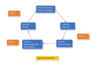 4 Types Process Validation in Pharmaceutical and Protocol » Pharmaguddu