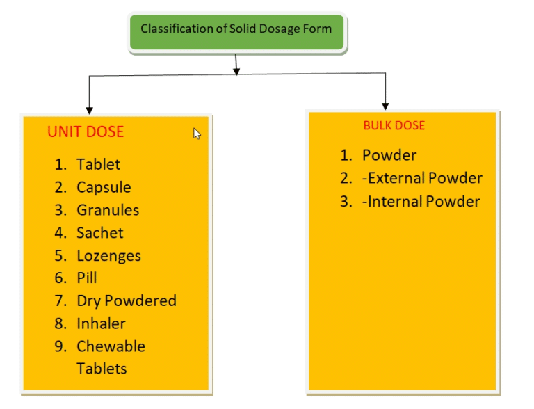 Solid Dosage Forms: Tablets, Types Of Tablets Pharmaguddu