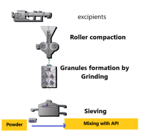 3 Types of Tablets Manufacturing Process in Pharma » Pharmaguddu