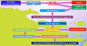 Deviation, Types of Deviations in Pharmaceuticals » Pharmaguddu