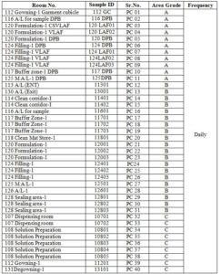 SOP on Procedure for Non-Viable Particle Count (Locations, limits, and ...