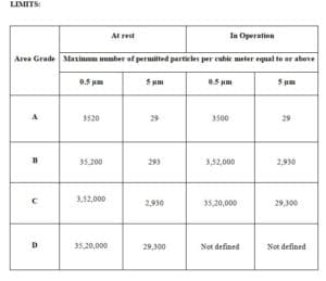 SOP on Procedure for Non-Viable Particle Count (Locations, limits, and ...