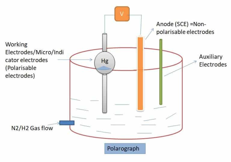 Voltammetry and Polarography Explained » Pharmaguddu