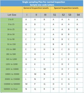 SOP for Acceptable Quality Level with Chart Parameters » Pharmaguddu