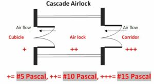 3 Types of Airlocks and its Purpose and applications » Pharmaguddu