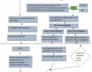 Procedure for investigation of Out of Specification (OOS) and SOP ...