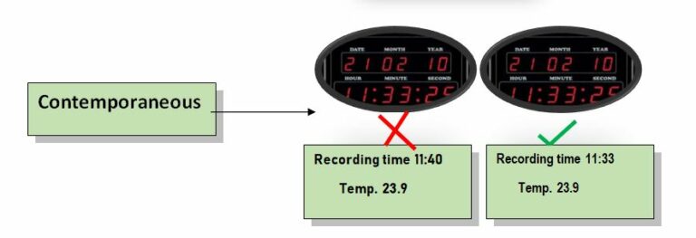 ALCOA to ALCOA Plus and Data integrity » Pharmaguddu