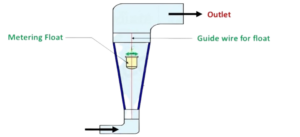RotaMeter Principle, Working, Construction, and Types » Pharmaguddu