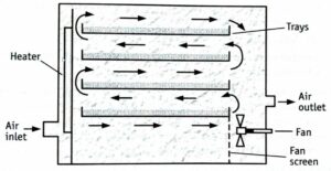 Tray dryer Principle, Construction, working, and usage » Pharmaguddu