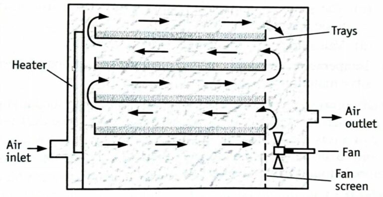 Tray dryer Principle, Construction, working, and usage » Pharmaguddu