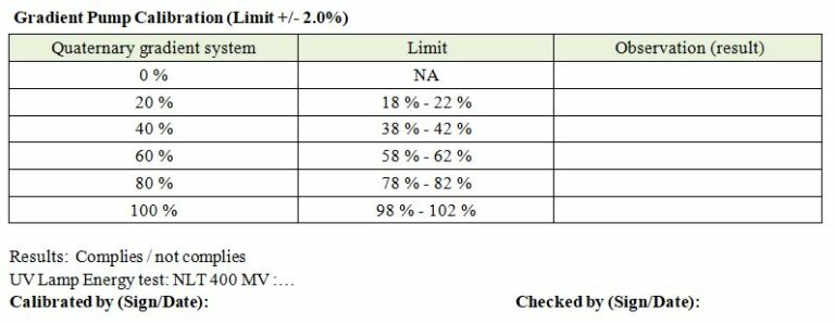 Calibration of HPLC and their Operation SOP » Pharmaguddu
