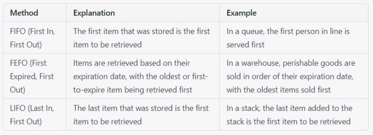 FIFO, FEFO and LIFO Explanation and Guidelines » Pharmaguddu FIFO, FEFO and LIFO Explanation and Guidelines » Pharmaguddu
