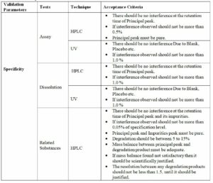 Method Validation of Analytical Procedures | SOP AMV (ICH Q2 (R1 ...