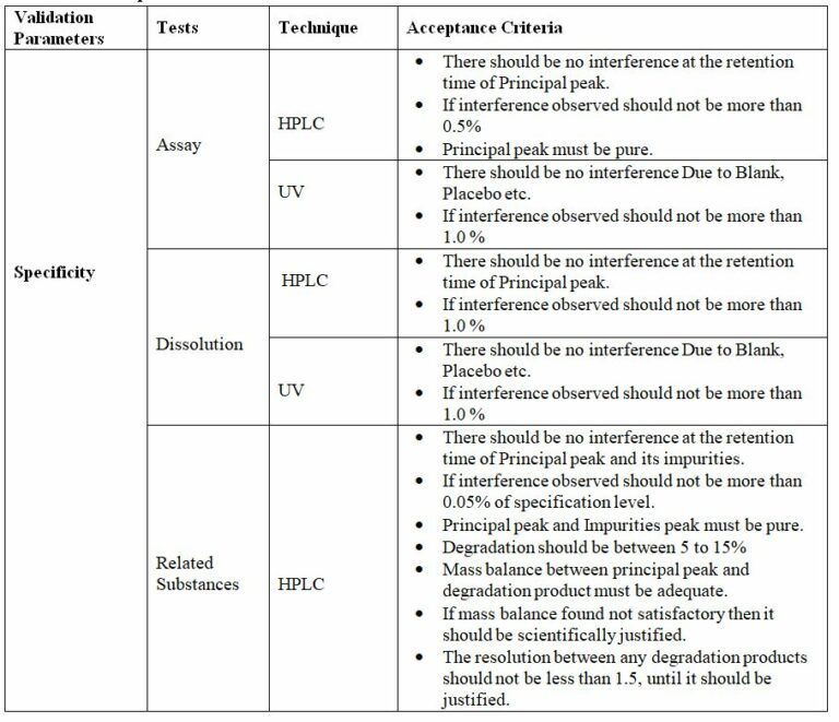 Method Validation of Analytical Procedures | SOP AMV (ICH Q2 (R1)) » Pharmaguddu