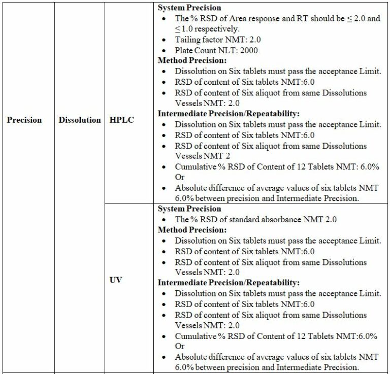 Method Validation of Analytical Procedures | SOP AMV (ICH Q2 (R1 ...