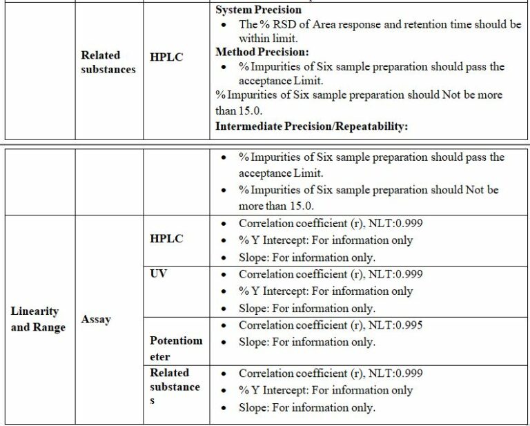 Method Validation of Analytical Procedures | SOP AMV (ICH Q2 (R1 ...