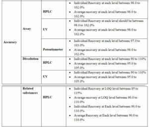 Method Validation of Analytical Procedures | SOP AMV (ICH Q2 (R1 ...