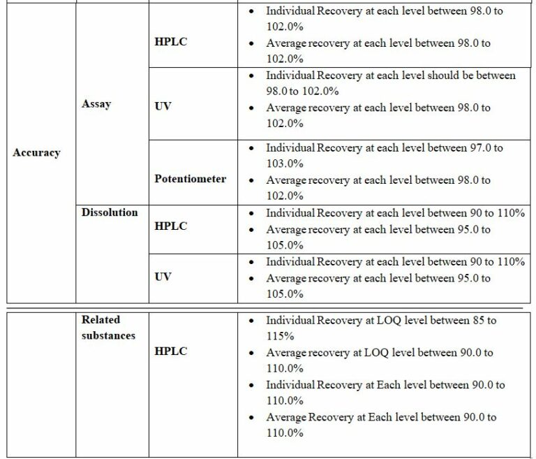 Method Validation of Analytical Procedures | SOP AMV (ICH Q2 (R1 ...