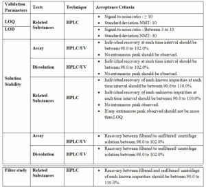 Method Validation of Analytical Procedures | SOP AMV (ICH Q2 (R1 ...