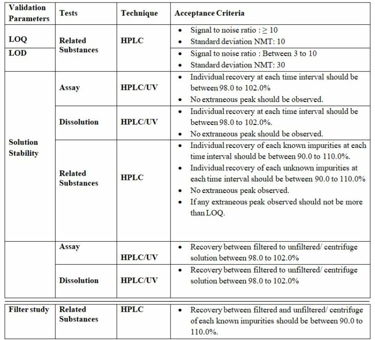 Method Validation of Analytical Procedures | SOP AMV (ICH Q2 (R1 ...