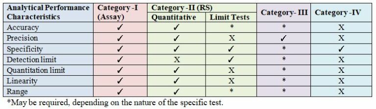 Method Validation of Analytical Procedures | SOP AMV (ICH Q2 (R1 ...