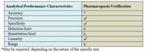 Method Validation of Analytical Procedures | SOP AMV (ICH Q2 (R1 ...