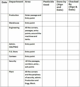 SOP on Pest & Rodent Control » Pharmaguddu
