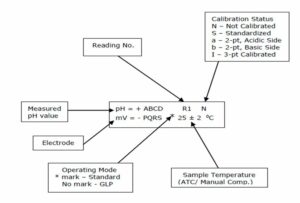 SOP for Operation & Calibration of pH Meter » Pharmaguddu