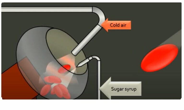 6 Steps Sugar Coating of Tablets: Process, Materials usage, Defects and ...