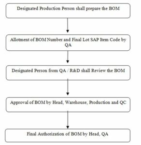 SOP; Preparation and Approval of Bill of material (BOM) » Pharmaguddu