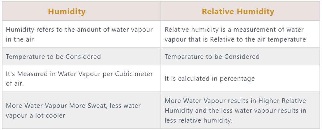 Difference between Humidity and Relative Humidity » Pharmaguddu