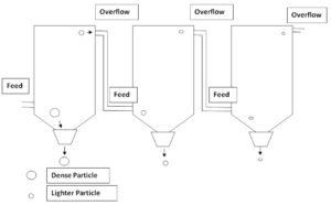 Elutriation Tank: Principle, Working, Construction, Advantages, and ...