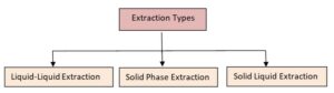 Extraction: Types and Different methods in Pharmaceutics » Pharmaguddu