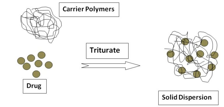 Techniques used to Enhance Drug Solubility » Pharmaguddu