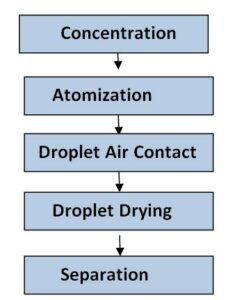 Spray Dryer: Principle, Construction, Working, Advantages, and ...
