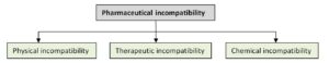 Pharmaceutical incompatibility - Types, Machanism, Intraction with ...