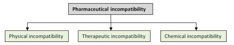 Pharmaceutical incompatibility - Types, Machanism, Intraction with ...