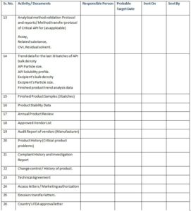 Technology Transfer Checklist For Sending Plant » Pharmaguddu